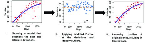 Outlier Detection Methodology Download Scientific Diagram