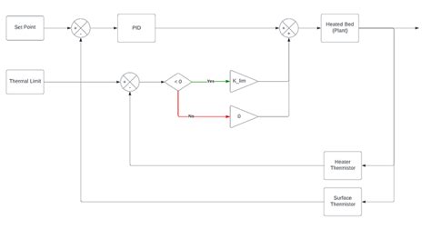 dual loop pid a accurate bed surface temperature features klipper