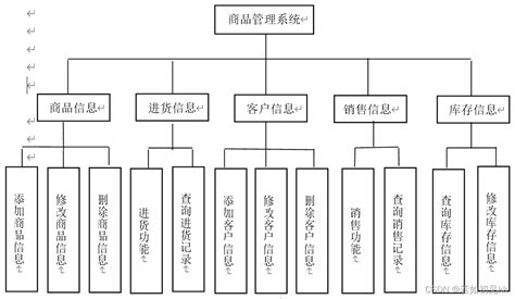 商品管理系统数据库设计 sql server sql超市商品管理系统 csdn博客