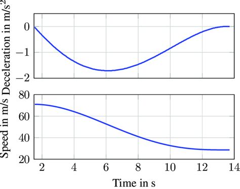 Average Deceleration Rates By Approach Speed And Speed During Download Scientific Diagram