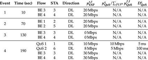 Workload Parameters Used In Experiment 2 Download Scientific Diagram