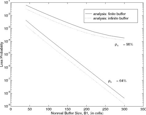 figure 4 from analysis of a markov modulated fluid model for multimedia