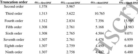 The First Four Dnfs Corresponding To Different Truncation Orders For
