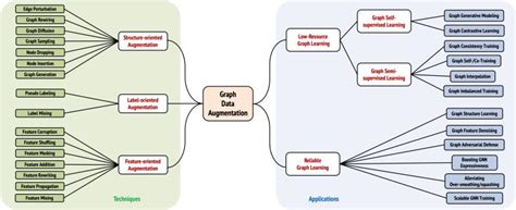 kaize ding on linkedin graph machinelearning graphml datamining