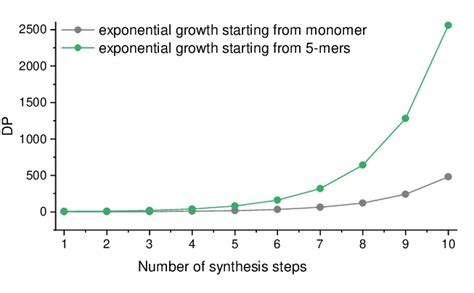 Comparison Of Polymer Molar Mass Increase In Iterative Exponential