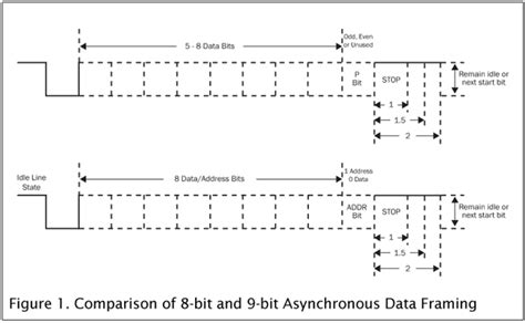 Non Specific Baud Rate And Bit UART Networking Protocols And Devices Arduino Forum