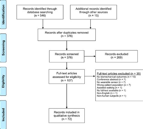 Figure 1 From Wearable Inertial Sensors For Gait Analysis In Adults
