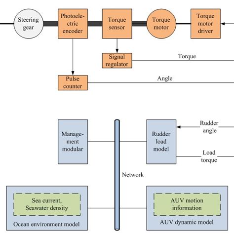Block Diagram Of Obstacle Avoidance System Download Scientific Diagram