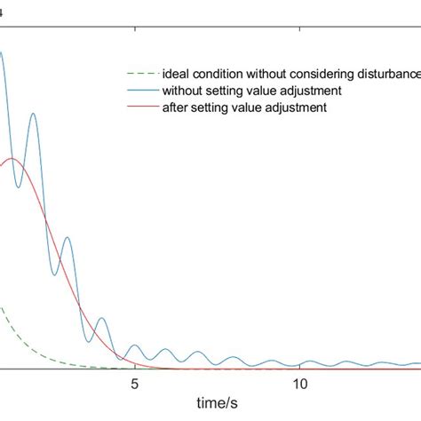 Comparison Of The Performance Indexes Download Scientific Diagram