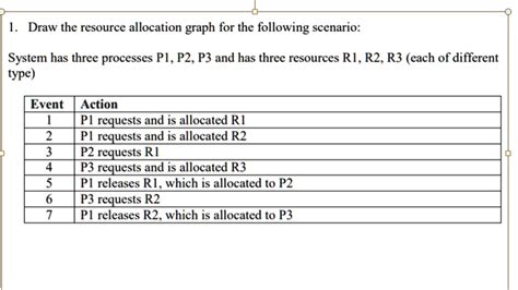 1 Draw The Resource Allocation Graph For The Following Scenario