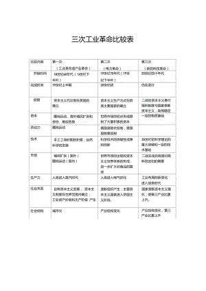 三次工业革命比较表