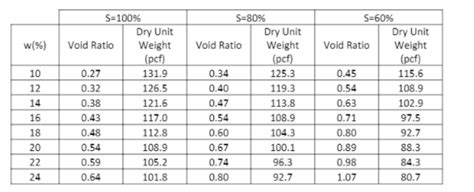 Hw Solution Compaction Homework No Compaction Solution The Following Data Were