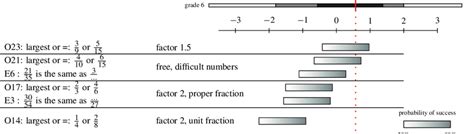 6 Development Of An Understanding Equivalence Download Scientific