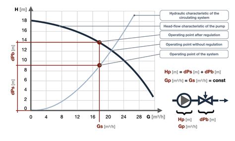 Regulation Of Circulation Pump Flow