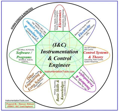 Instrumentation Design Instrumentation Tools
