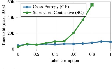 Figure 1 From Dissecting Supervised Contrastive Learning Semantic Scholar