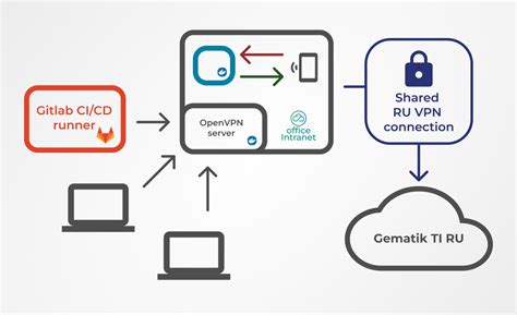 Gematik Ti Ru Environment In Cicd Pipeline Nubisoft Blog