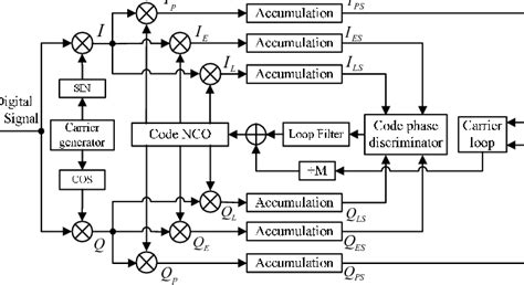 Pseudo Code Tracking Loop With Carrier Aiding Download Scientific Diagram