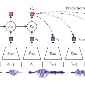 Contrastive Predictive Coding Example Download Scientific Diagram