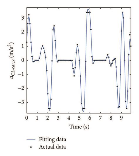 Acceleration Curve Of CL Car In The Positive Direction Of X Axis With Time Download