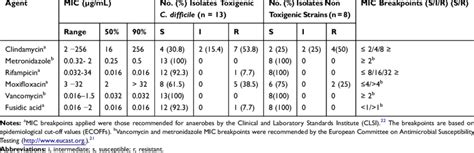 Antimicrobial Susceptibility Testing Of 21 Isolates To 6 Antimicrobial