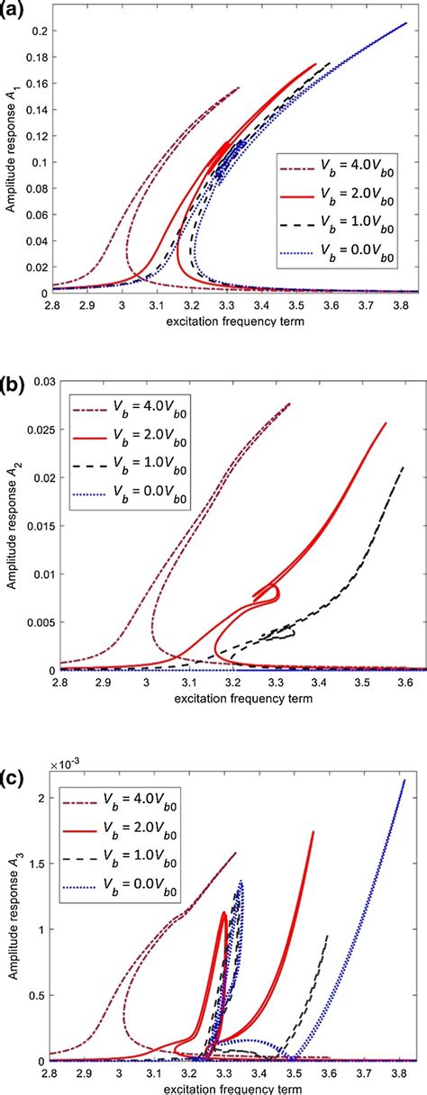 The Transverse Amplitude Frequency Response Of Axially Moving Download Scientific Diagram