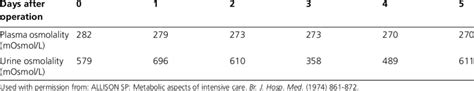 Variation In Plasma And Urine Osmolality In The Days Following Surgery Download Table