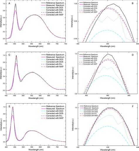 Experiment With Photoelectron Noise A And B Show The Correction Download Scientific