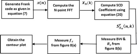 Estimation Of Intra Pulse Modulation Parameters Of Wideband Lpi Radar