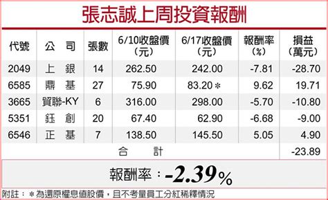 業績表現增溫 美政策助攻 上銀萬泰科 潛力足 產業特刊 工商時報