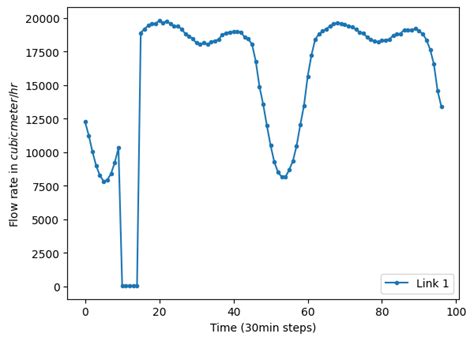 Sensor Override Attack Example — Epyt Flow Documentation