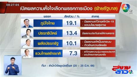 ข่าวเลือกตั้ง 2566 รู้ทันผลโพล ต่อยอดเป็น มีโอกาสชนะเลือกตั้ง
