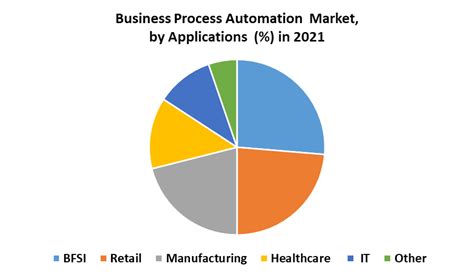 Business Process Automation Market Industry Analysis And Forecast 2029