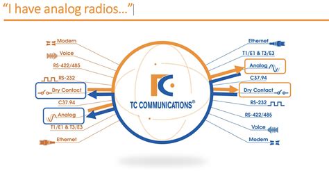 Tc Communications Solutions Acg Systems