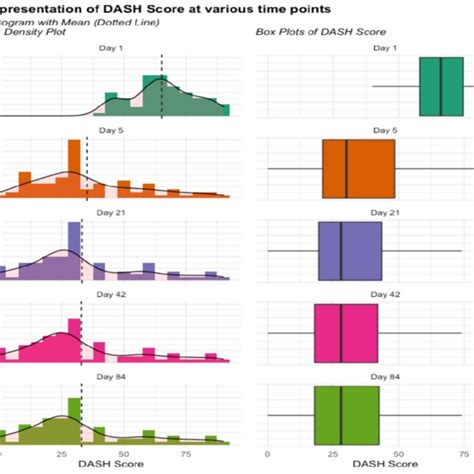 Histogram And Horizontal Boxplots Of Vas At Various Time Periods The Download Scientific