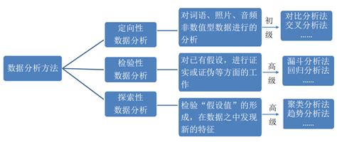 【归纳】数据分析工作流程1数据收集2量化分析3提出方案4优化改进5总结评估 知乎