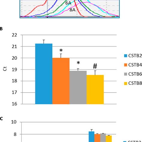 Effect Of Degree Of Labeling A Electropherogram Graph Of Anti Cstb