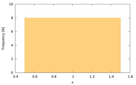 Plot How Histogram In Gnuplot Works Stack Overflow