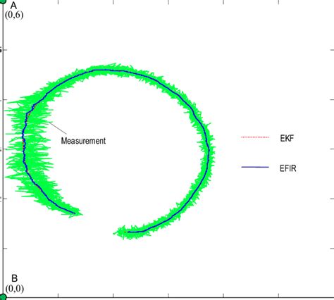 Measurements And Ekf And Efir Filtering Estimates Of Robot Location