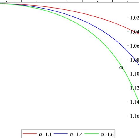 Eos As A Function Of The Redshift For An Open Universe For Three