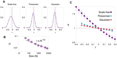 Correlation Coefficient And Nestedness In Random Networks Panel A