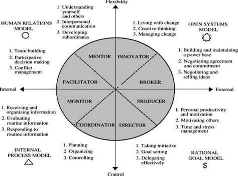 Competency Values Framework Source Quinn Quinn Et Al Download Scientific