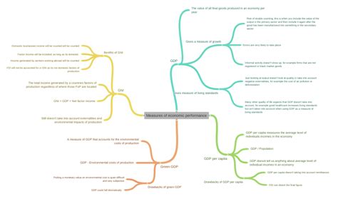 Measures Of Economic Performance Coggle Diagram