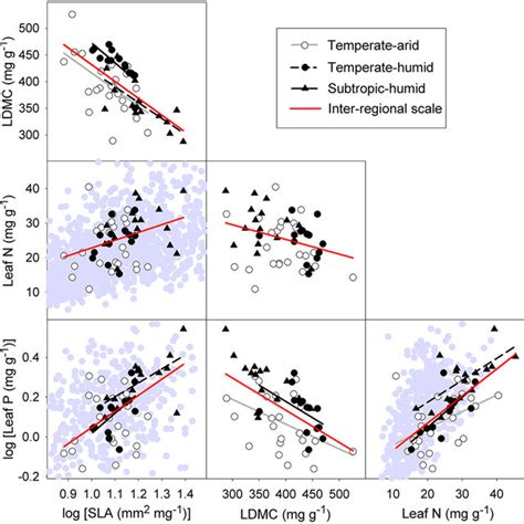 Variance Partitioning For Leaf Economic Traits Across Three Spatial Download Scientific Diagram