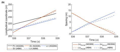 Simulation Model Validation Results Based On The Graphical Comparison Download Scientific