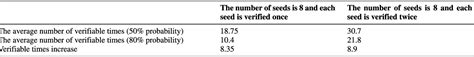Table 5 From A Data Integrity Verification Scheme For Centralized Database Using Smart Contract