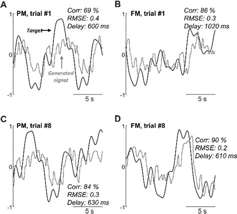figure 2 from closed loop control using electrotactile feedback encoded
