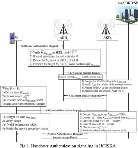 Figure 1 From Handover Optimised Authentication Scheme For High Mobility Wireless Multicast