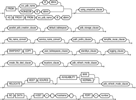 Create Pluggable Database
