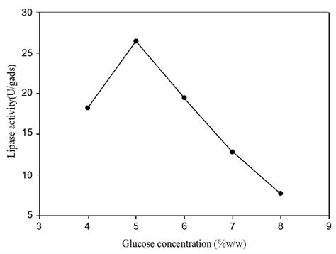 Effect Of Glucose Concentration On Lipase Activity Download